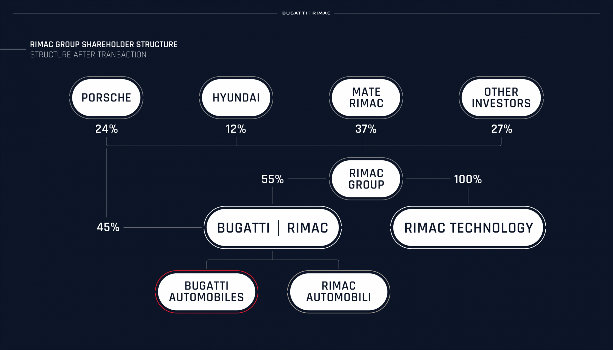 Rimac Officially Takes Controlling Stake In Bugatti - Automacha