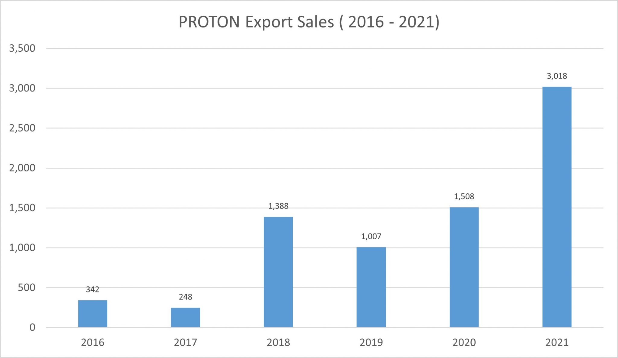 Proton makes its return to South Africa through CMH Group - Automacha